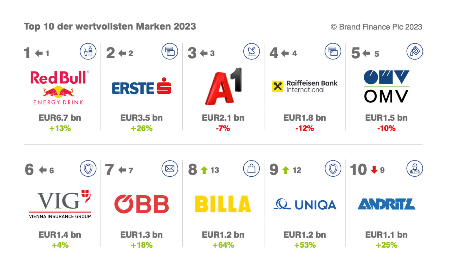 Österreichs wertvollste Marken mit ihren Markenstärken im Jahr 2023 ...