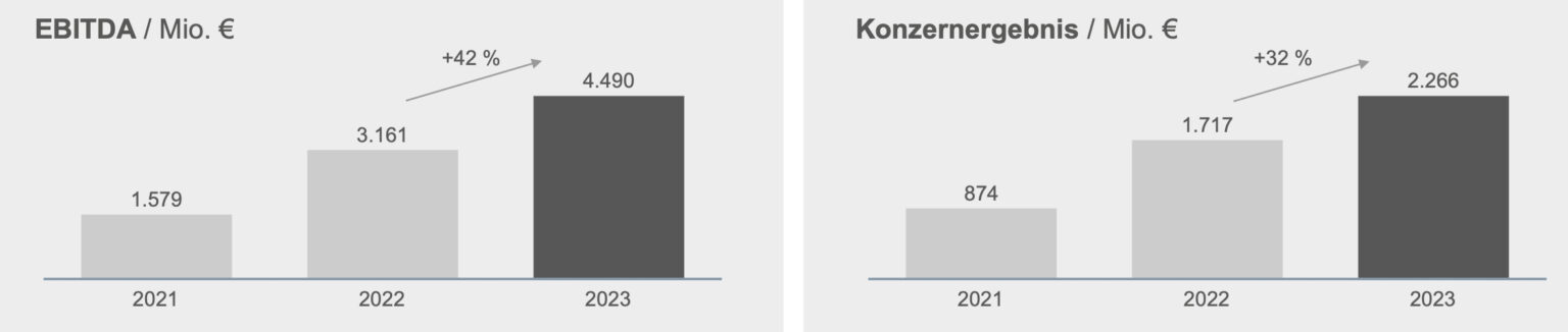 Geschäftsentwicklung Verbund AG 2023: Energiegigant auf Erfolgskurs ...