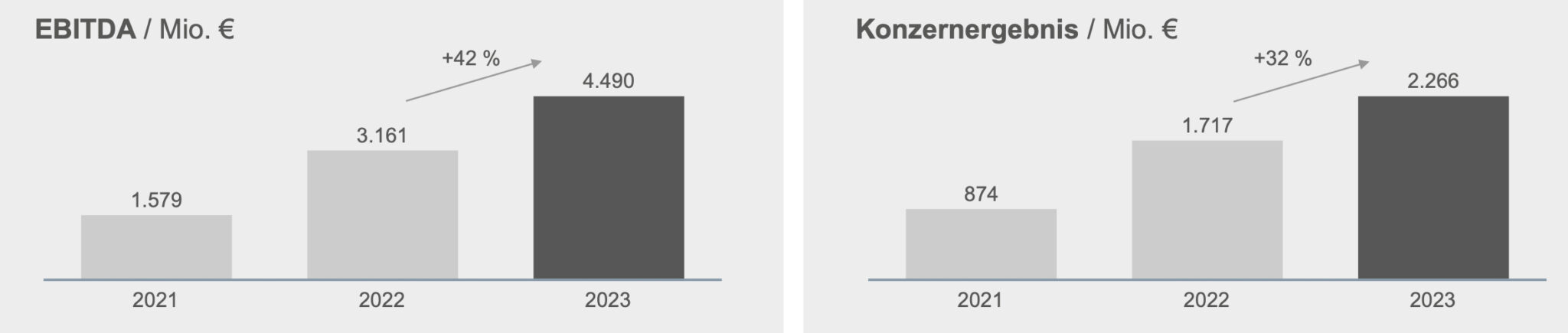 Geschäftsentwicklung Verbund AG 2023: Energiegigant auf Erfolgskurs ...