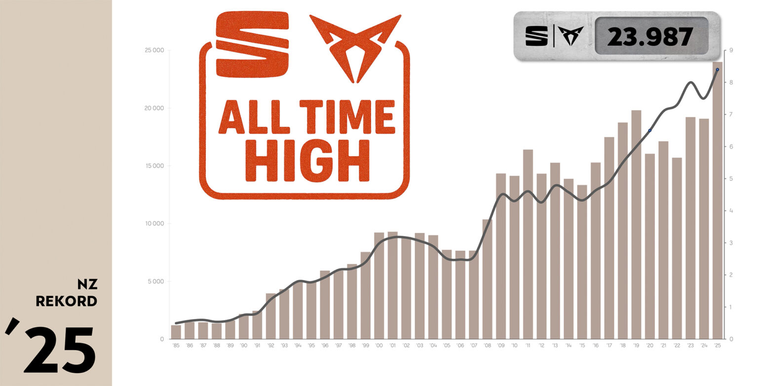 High-Performance-Jahr unterstreicht Erfolgsdynamik von SEAT und CUPRA ...