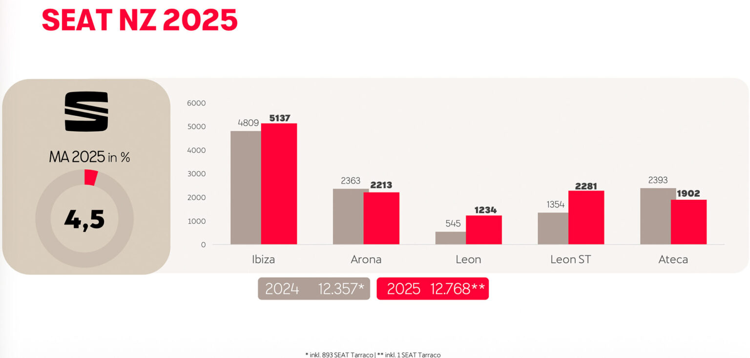 High-Performance-Jahr unterstreicht Erfolgsdynamik von SEAT und CUPRA ...