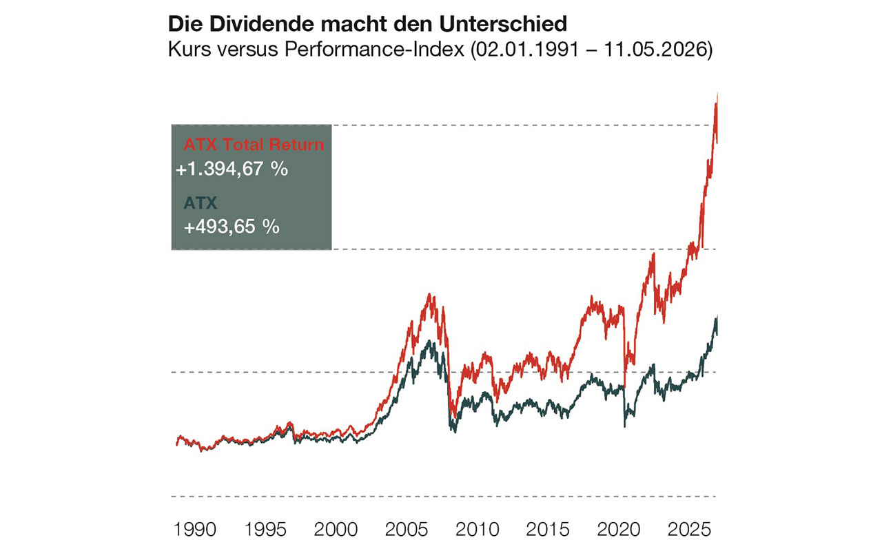 Österreichischer Leitindex (ATX) im Jubiläumsjahr auf Rekordkurs - TOP ...