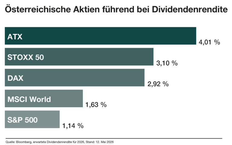 Österreichischer Leitindex (ATX) im Jubiläumsjahr auf Rekordkurs - TOP ...